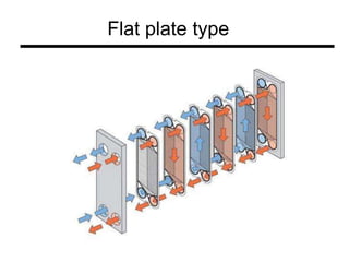 Heat Transfer in pharmaceuticals | PPTX | Home Appliances | Home & Garden