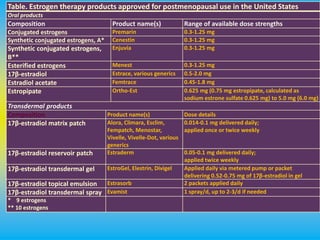 Menopausal Hormone Replacement Therapy by Dr Shahjada Selim | PPT