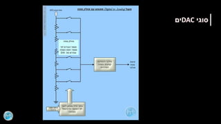 Ht israel - Introduction to DACs | PPT