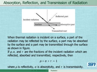HT-Lecture-16-Modes of heat transfer Radiation .pptx
