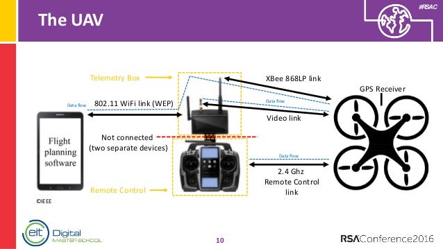 Hacking a Professional Drone