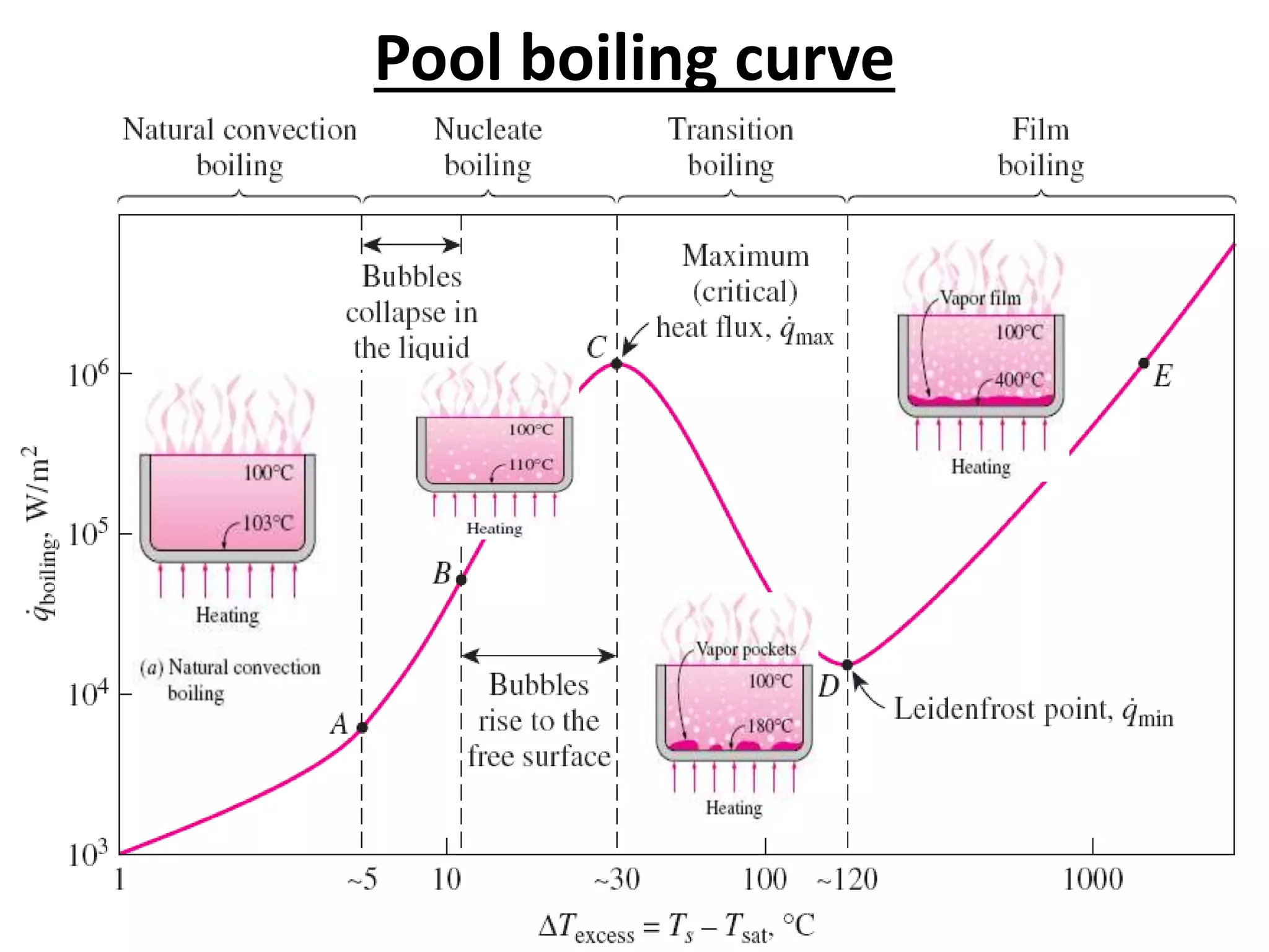 Ht 5 pool boiling curve | PPTX