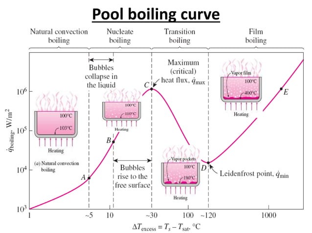 Ht 5 pool boiling curve | PPTX | Physics | Science