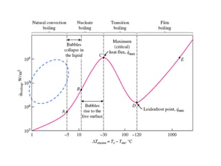 Ht 5 pool boiling curve | PPTX