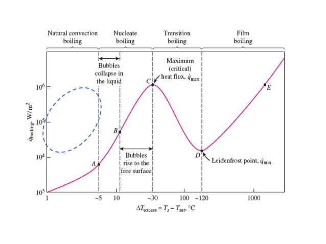 Ht 5 Pool Boiling Curve Pptx Physics Science