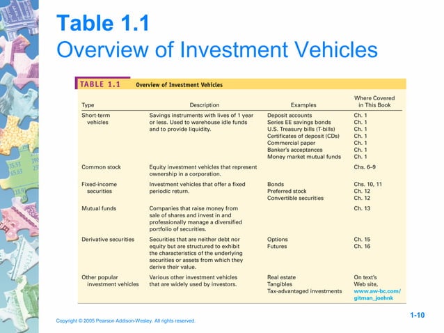 Types of investment | PPT | Stocks and Bonds | Personal Investing
