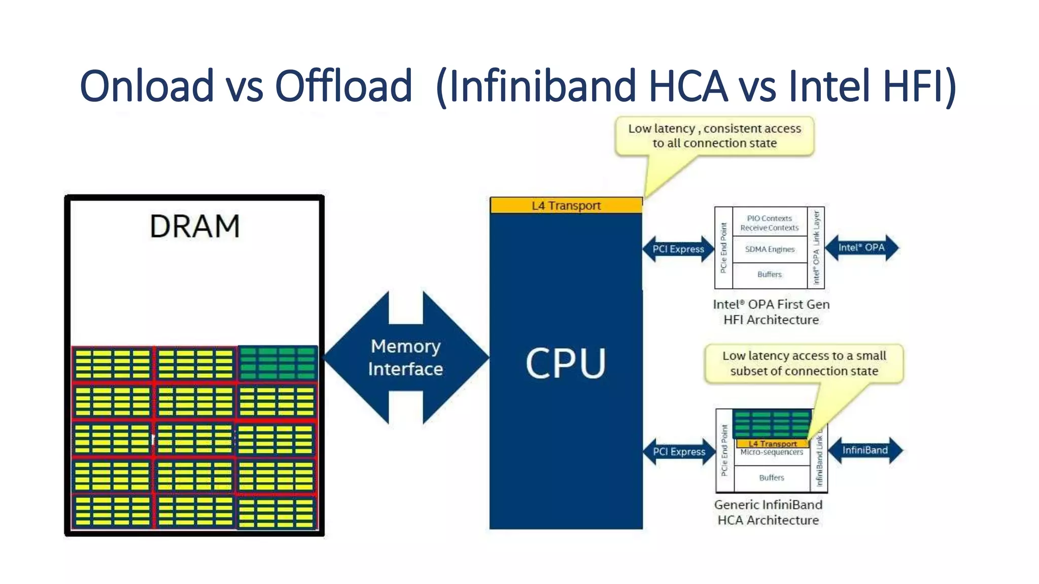 Intel omni path architecture | PPTX | Computer Networking | Computing