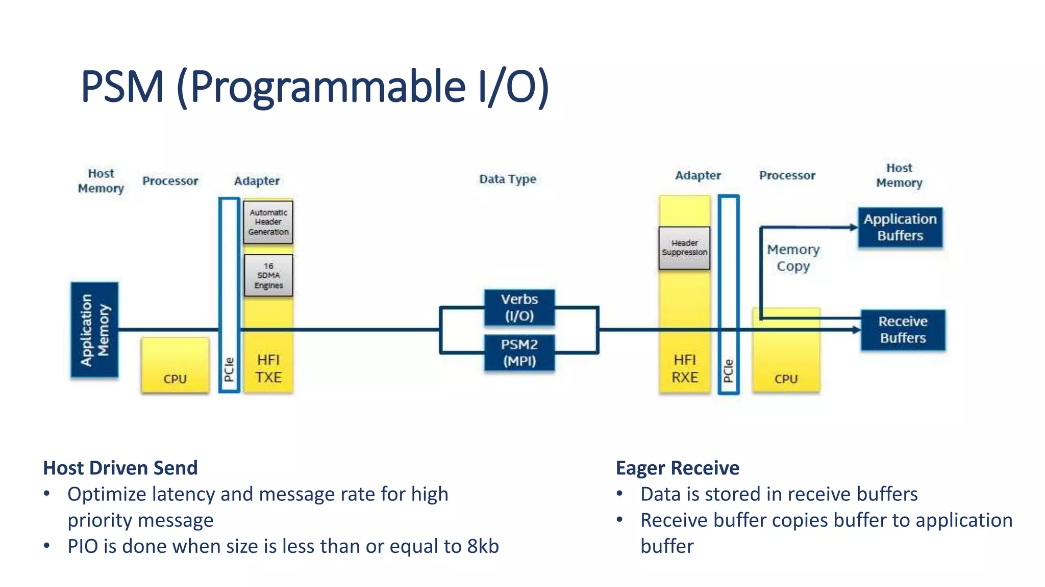 Intel omni path architecture | PPTX | Computer Networking | Computing