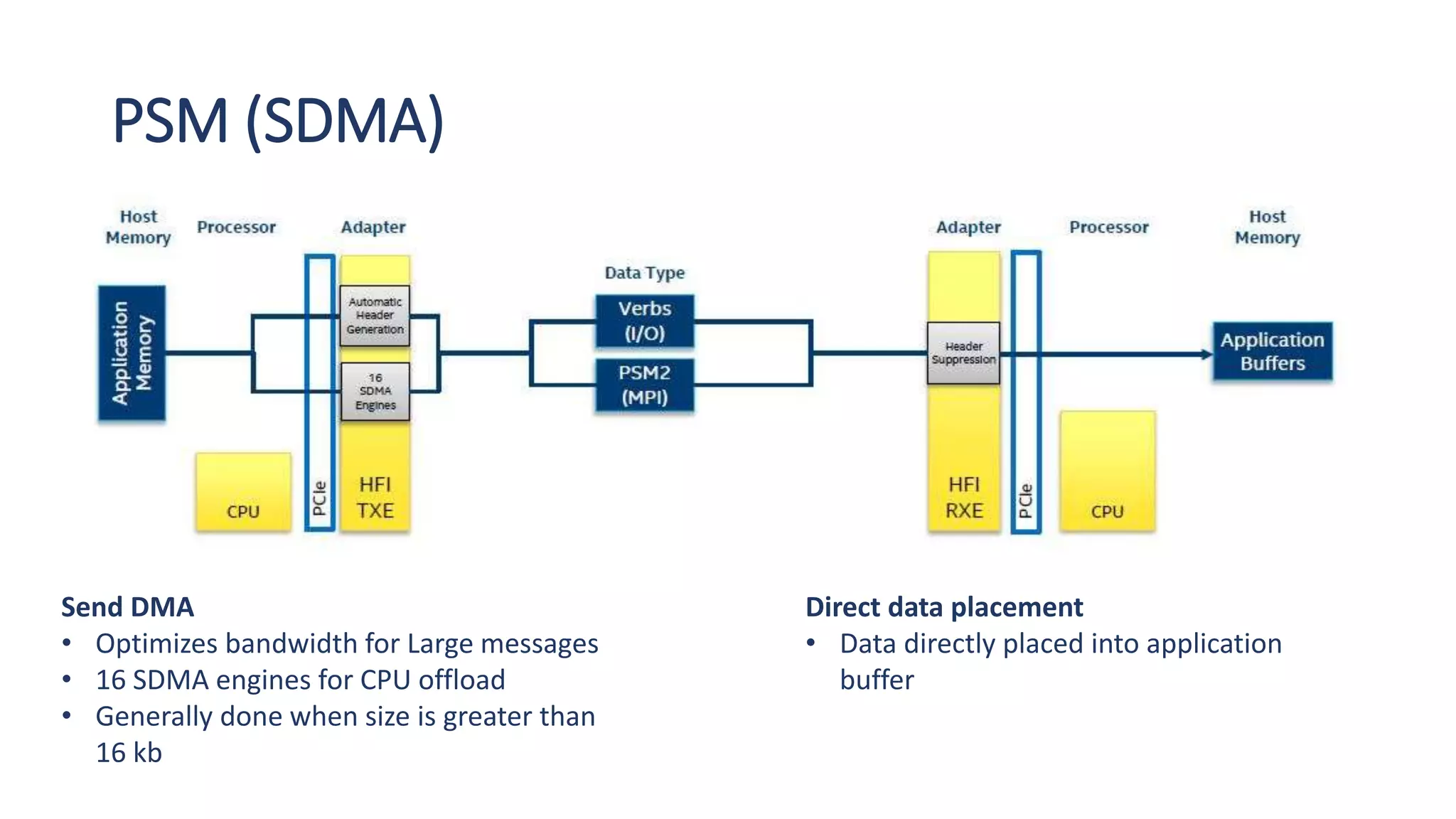 Intel omni path architecture | PPTX | Computer Networking | Computing