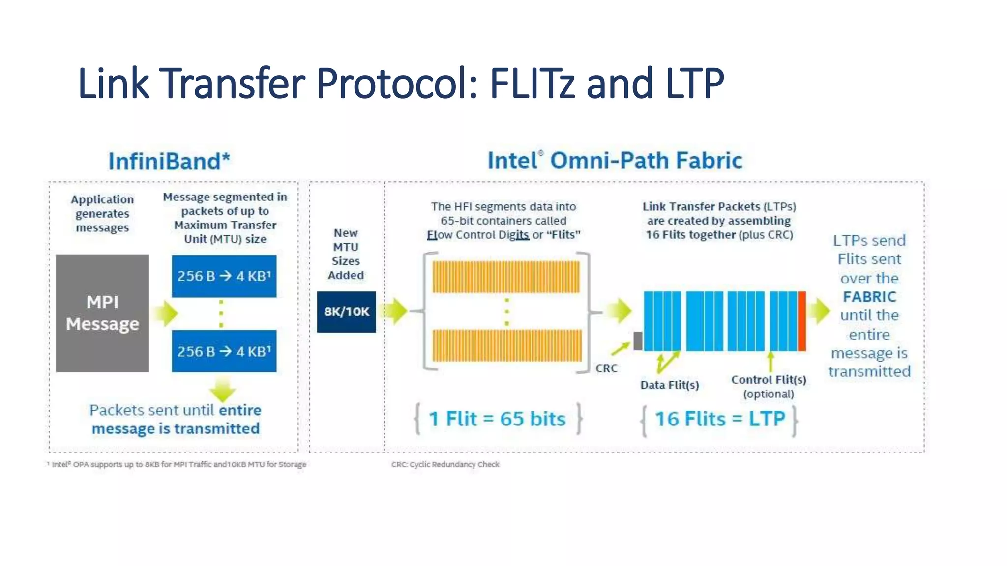 Intel omni path architecture | PPTX