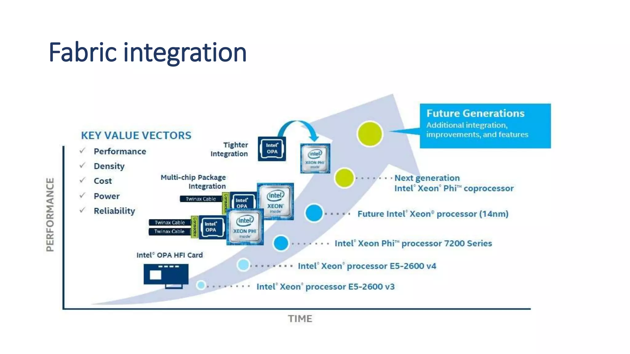 Intel omni path architecture | PPTX | Computer Networking | Computing