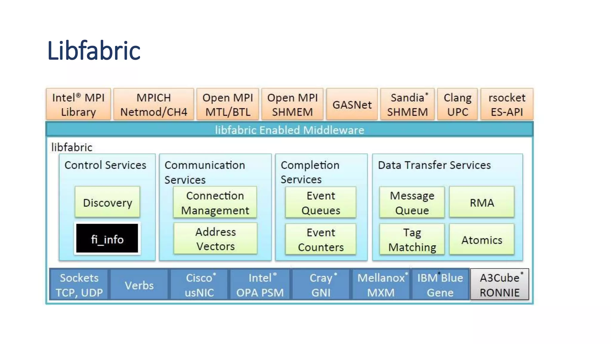 Intel omni path architecture | PPTX | Computer Networking | Computing