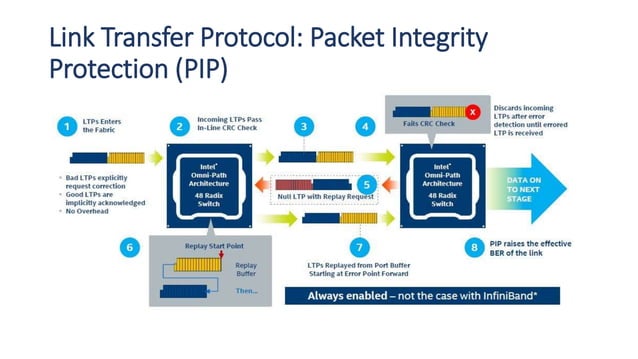 Intel omni path architecture | PPTX | Computer Networking | Computing