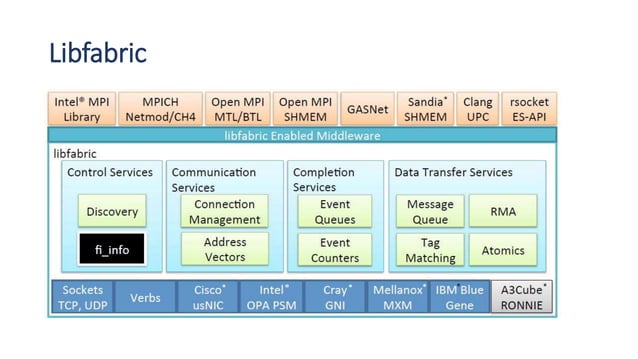 Intel omni path architecture | PPTX | Computer Networking | Computing