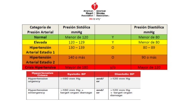 Nueva guía de HTA 2017 AHA / ACC