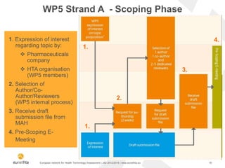 How to use HTA for decision-making based on HTA Core Information | PPT