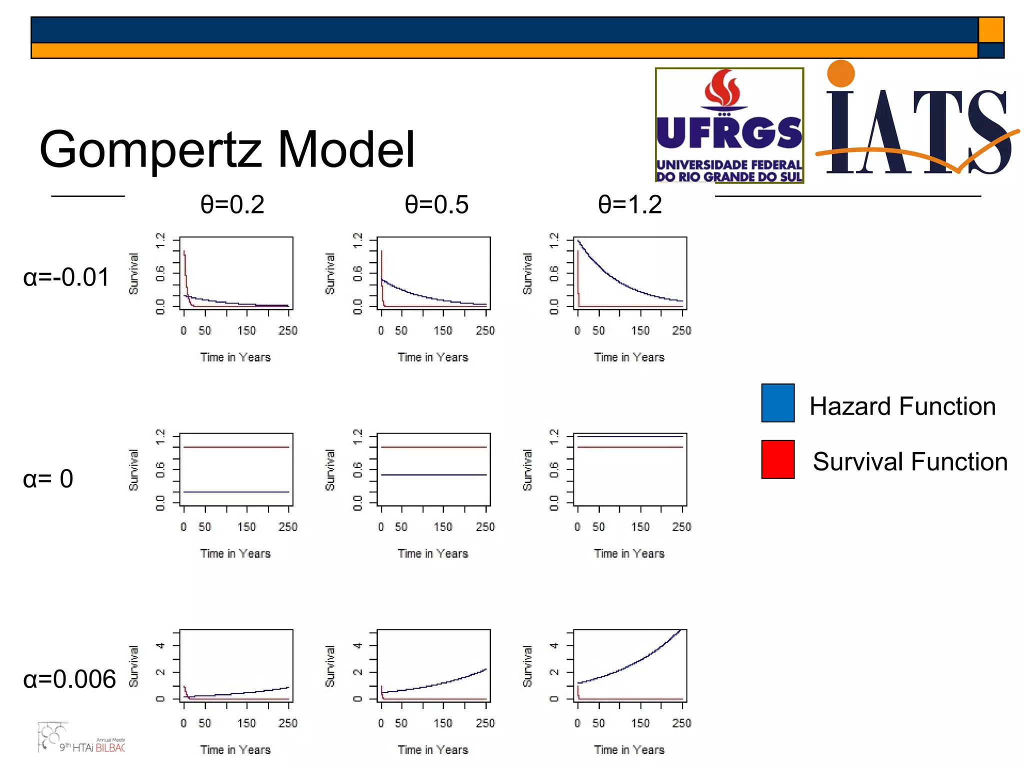 Parametric Survival Analysis in Health Economics | PPT