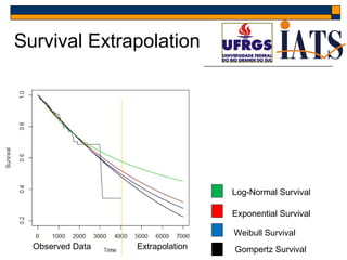 Parametric Survival Analysis in Health Economics | PPT