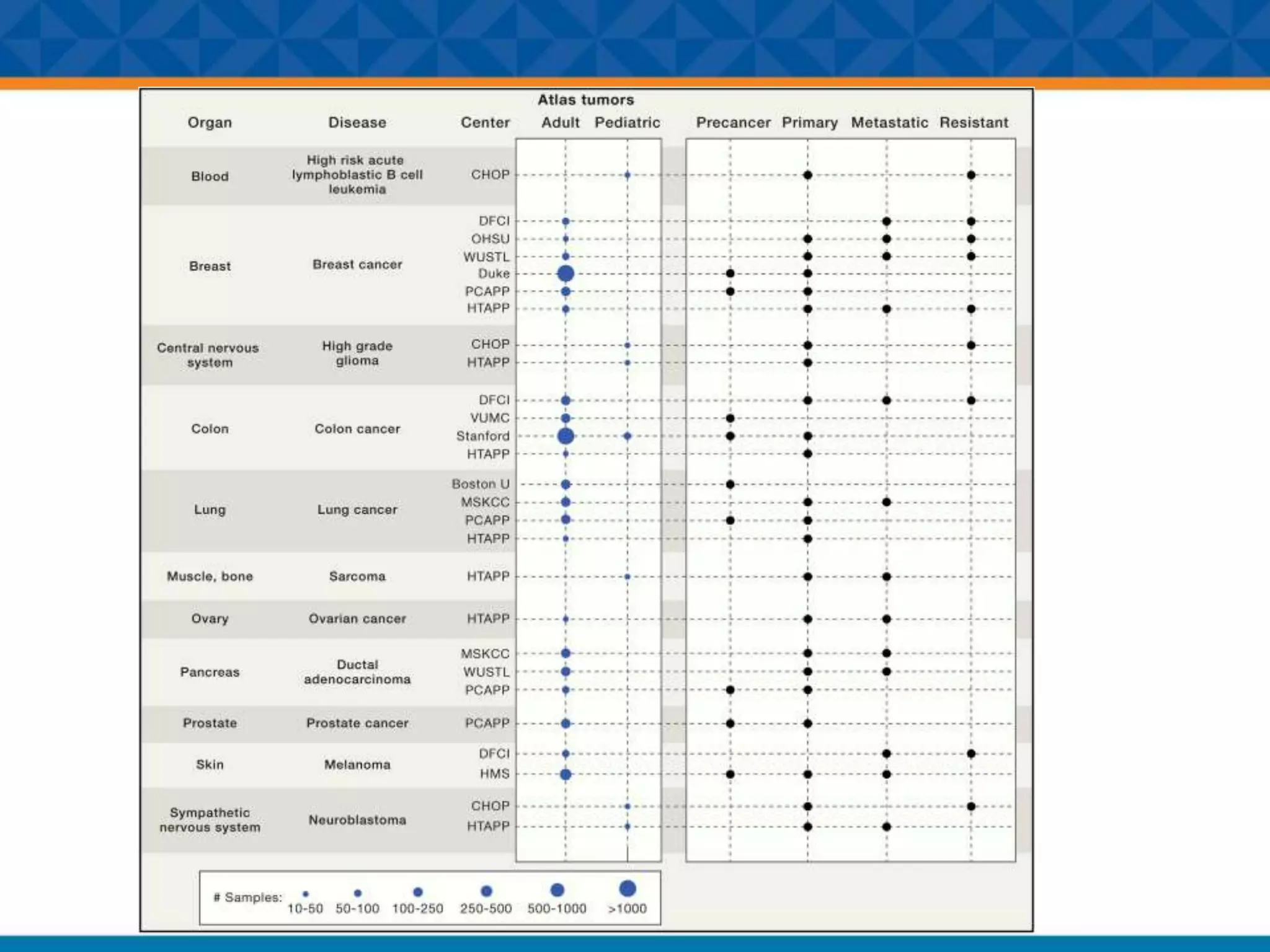 NCI HTAN, cancer trajectories, precision oncology | PPTX