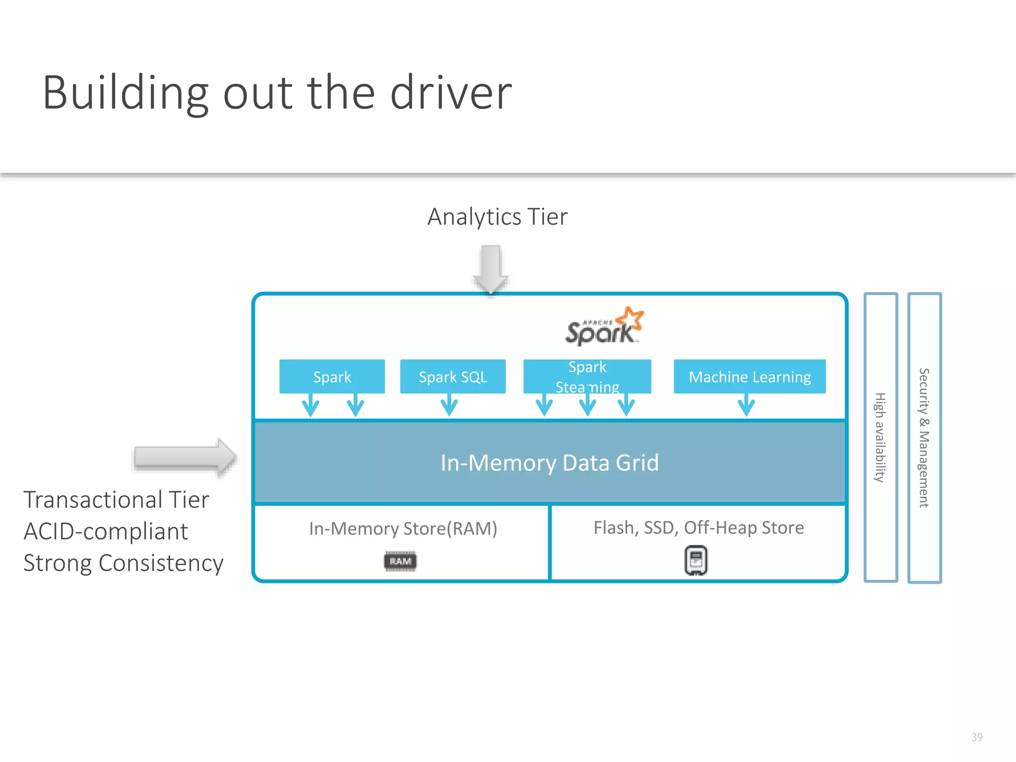 Hybrid Transactional/Analytics Processing with Spark and IMDGs | PPT