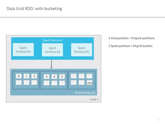 Hybrid Transactional/Analytics Processing with Spark and IMDGs | PPT