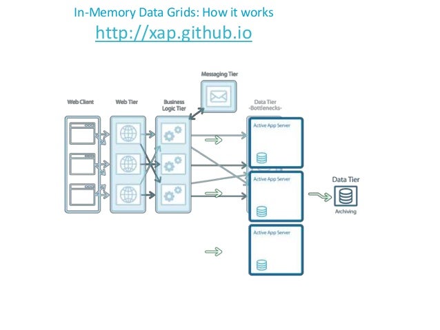 Hybrid Transactional/Analytics Processing with Spark and IMDGs