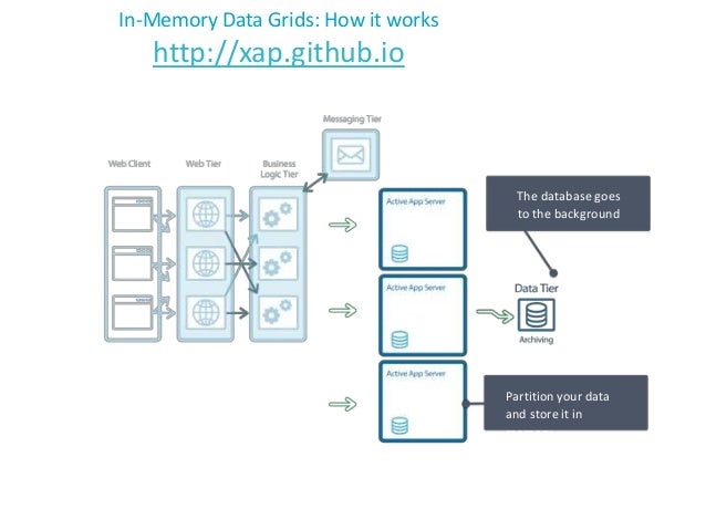 Hybrid Transactional/Analytics Processing with Spark and IMDGs