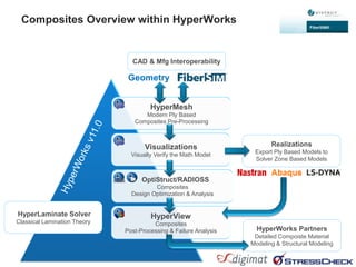 Composite Modeling with FiberSim | PDF