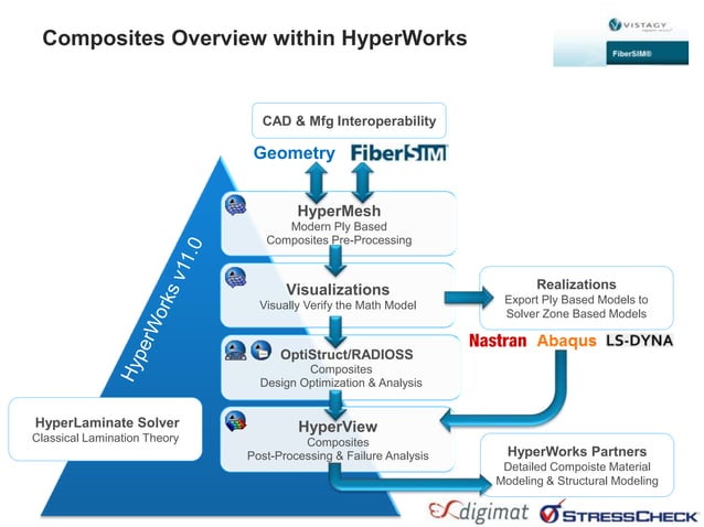 Composite Modeling with FiberSim | PDF