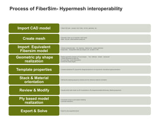 Composite Modeling with FiberSim | PDF