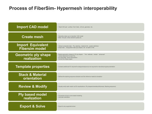 Composite Modeling with FiberSim | PDF