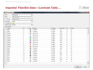 Composite Modeling with FiberSim | PDF