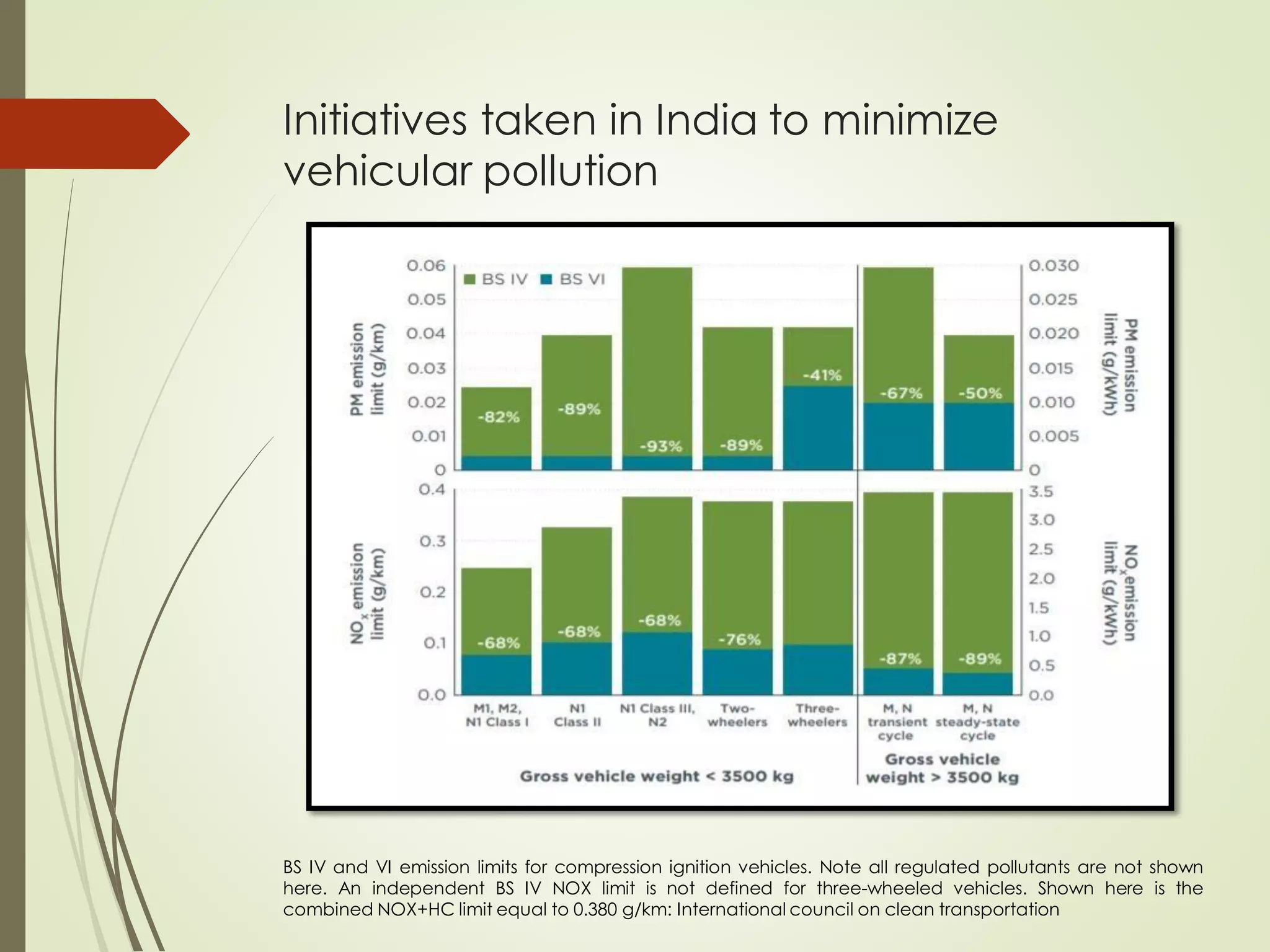 Vehicular air pollution | PDF
