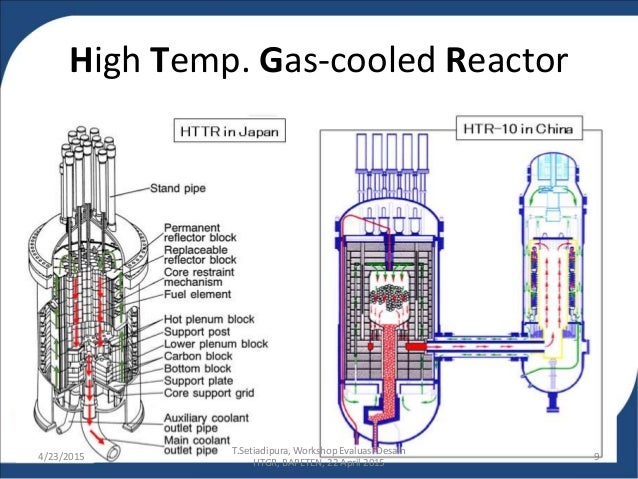 High Temperature Gas Cooled Reactor Of Design China Achieves Global