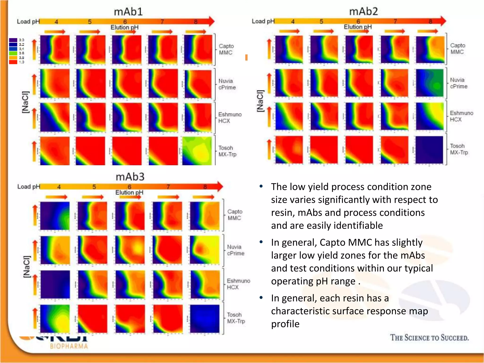 A Comparison of Multimodal Chromatography Resin: Case Study | PPTX