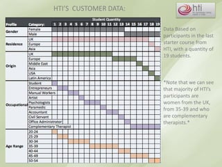 HTI Presentation (PowerPoint) | PPTX | Marketing and Advertising | Business