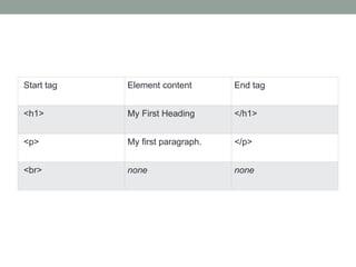 Html introduction | PPT