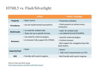 What is HTML5? | PPT