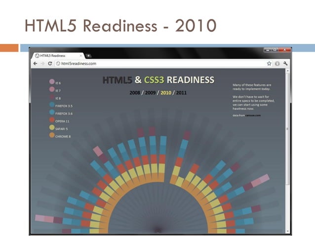 HTML5 Technical Executive Summary