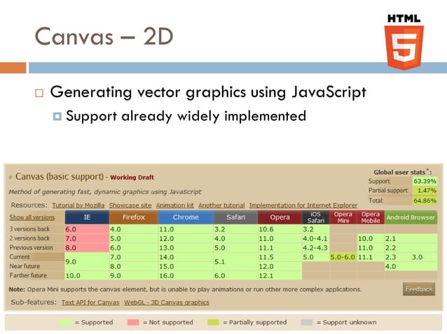 HTML5 Technical Executive Summary
