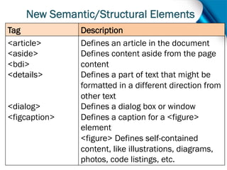 HTML 5 | PDF | Web Design and HTML | Internet