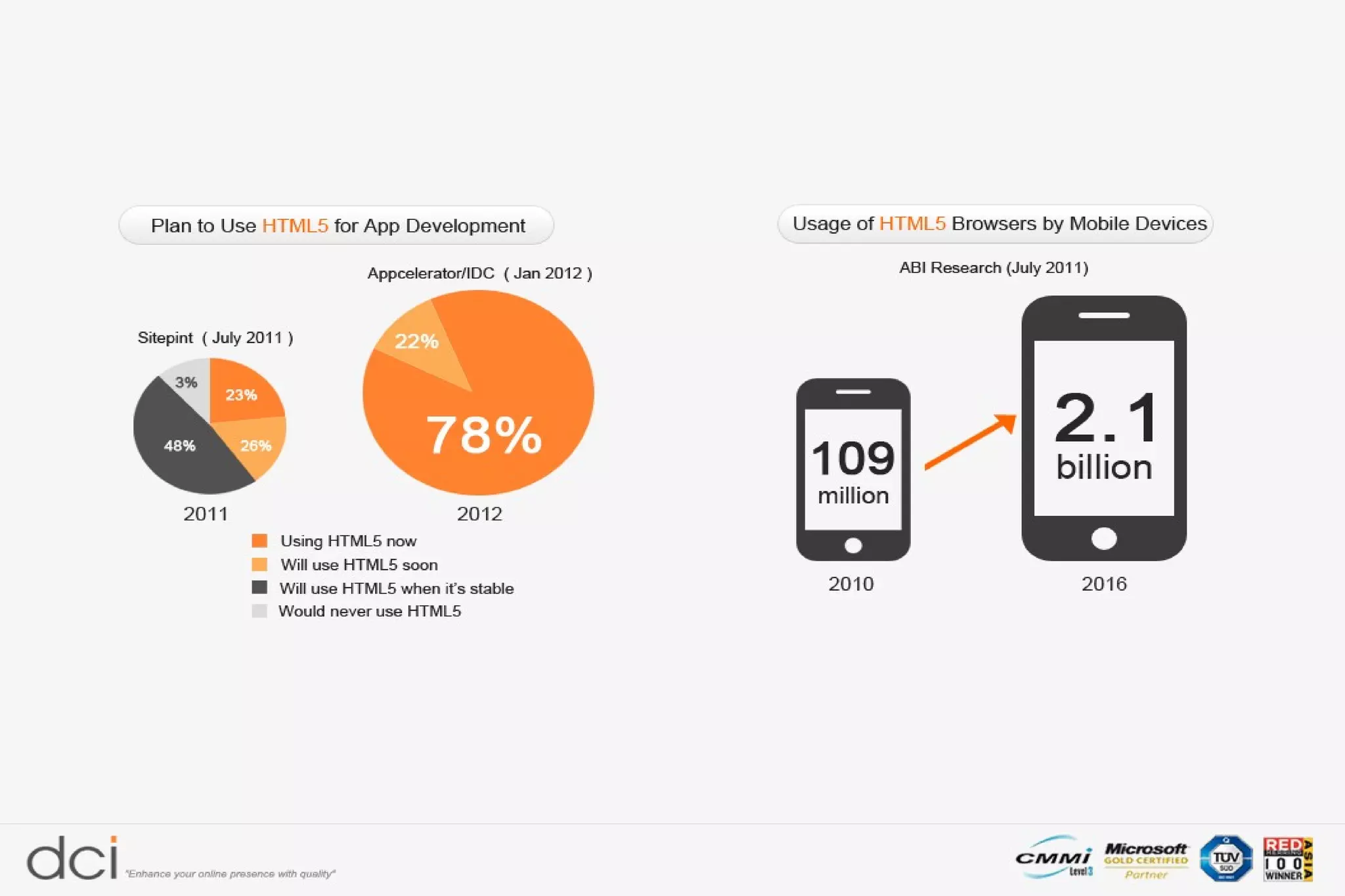 HTML5 - Past, Present and Future Infographic | PPT