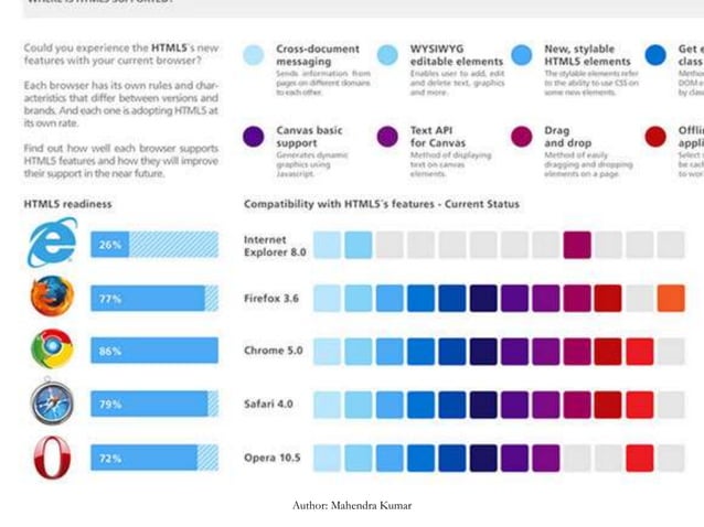 Html 5 introduction | PPT