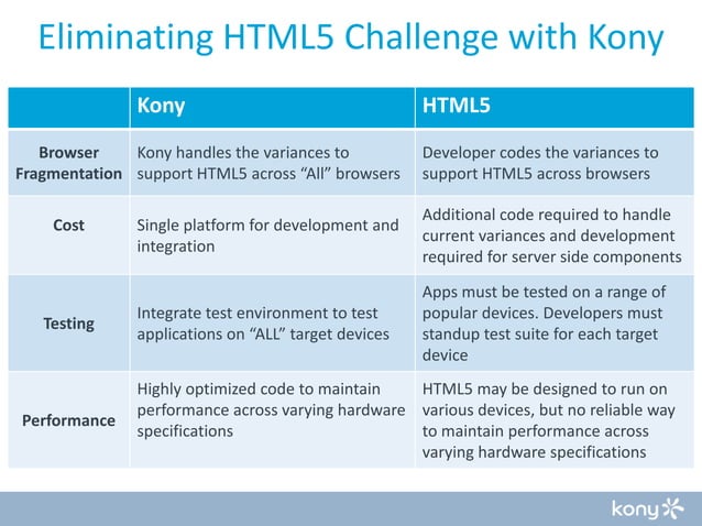 HTML5: Next Generation Web Development | PPT