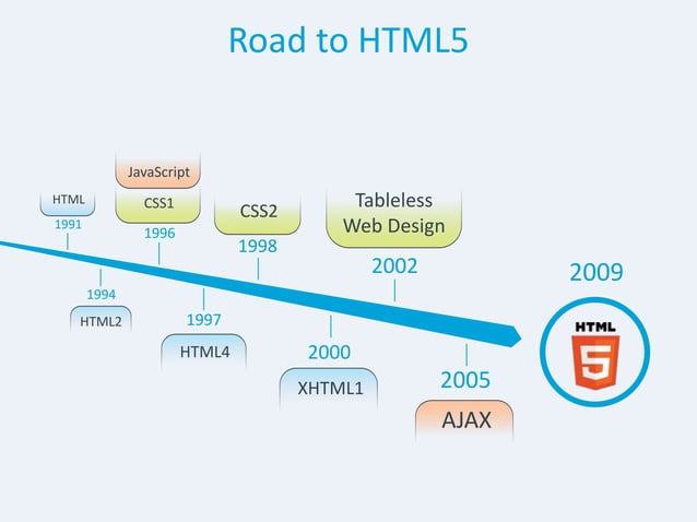 HTML5: Next Generation Web Development | PPT