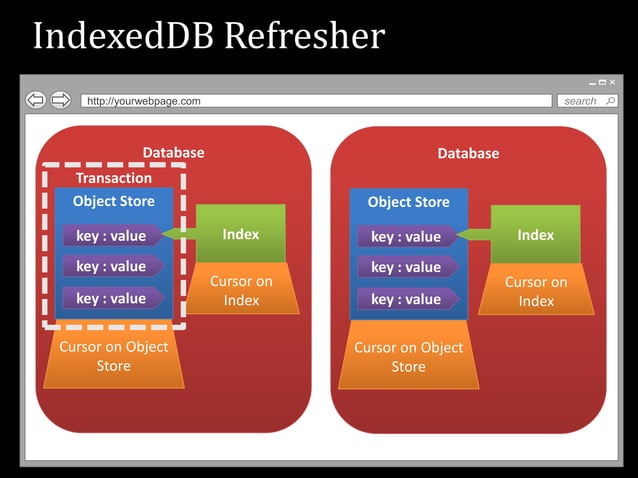 IndexedDB - Querying and Performance | PPT