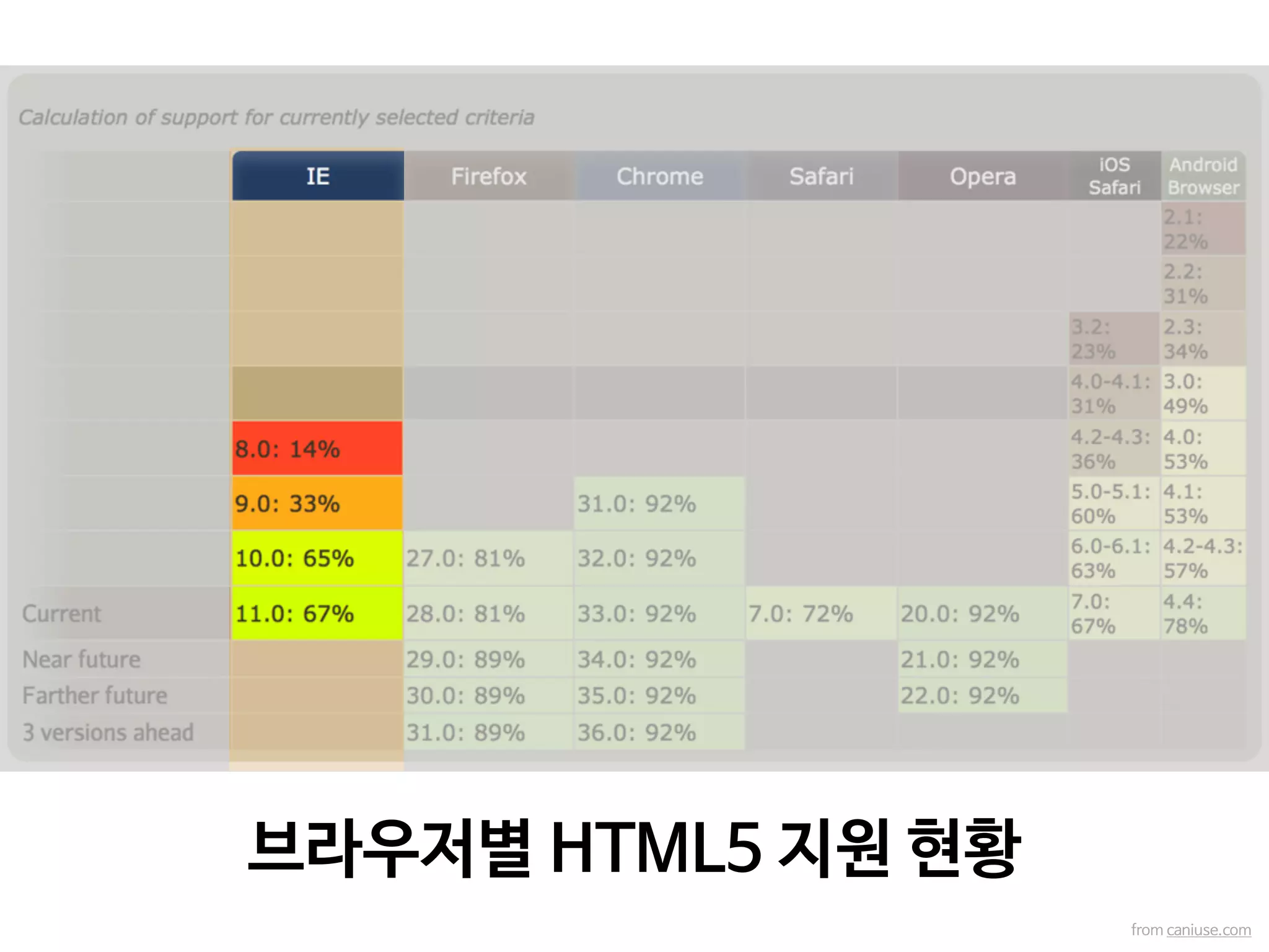 오늘 당장 시작하는 HTML5