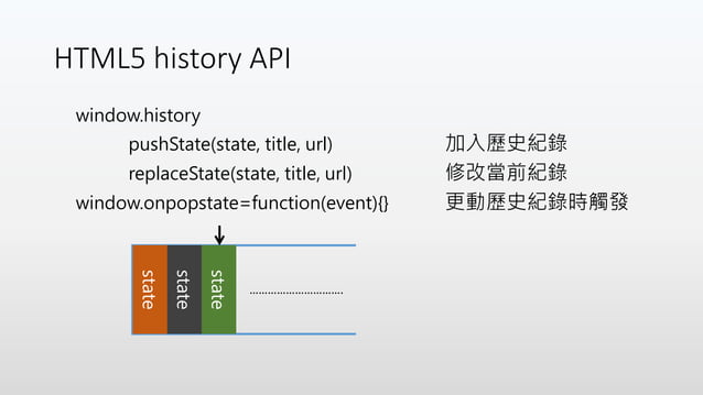 Html5 history api | PPT