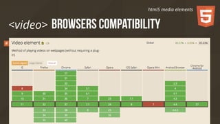 HTML5 Media Elements | PDF