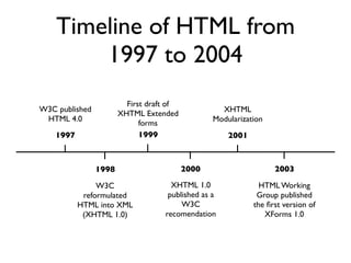 Everything you need to know about HTML5 in 15 min | PPT